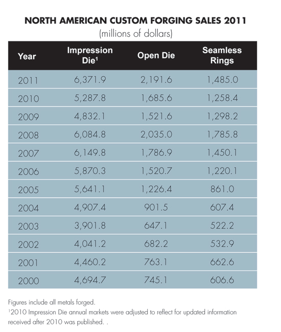 Custom Forging Orders, Shipments Rose in 2011 | New Equipment Digest