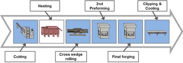 Flat Cross-Wedge Rolling for Preforming Reduced-Flash Forgings | New ...