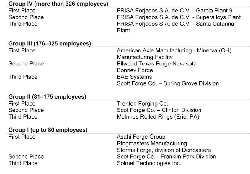 FIA Awards Forgers’ Plant-Safety Performance | New Equipment Digest