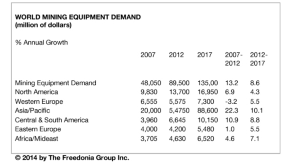 Global Mining Machinery Sales to Hit $135 Billion | New Equipment Digest