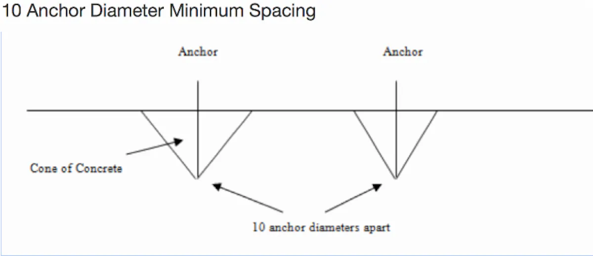Concrete Anchor Fasteneing Guidelines | New Equipment Digest