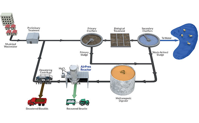 Case Study: Water Reclamation Facility Optimizes For Sludge | New 