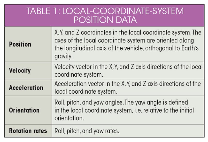 Ego-motion and Localization Interface Design for Automated/Autonomous ...