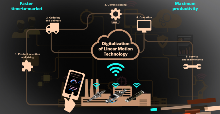 5 Steps to the Factory of the Future | New Equipment Digest