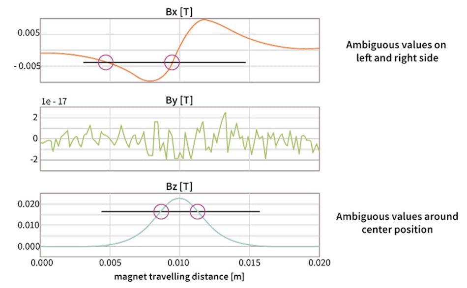 Simplifying 3D Sensor Design for Linear Applications | New Equipment Digest