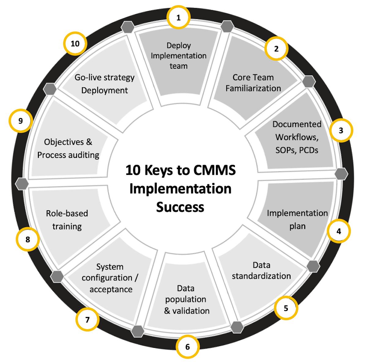 10 Substantiated and Critical Steps to CMMS Execution Success | New ...