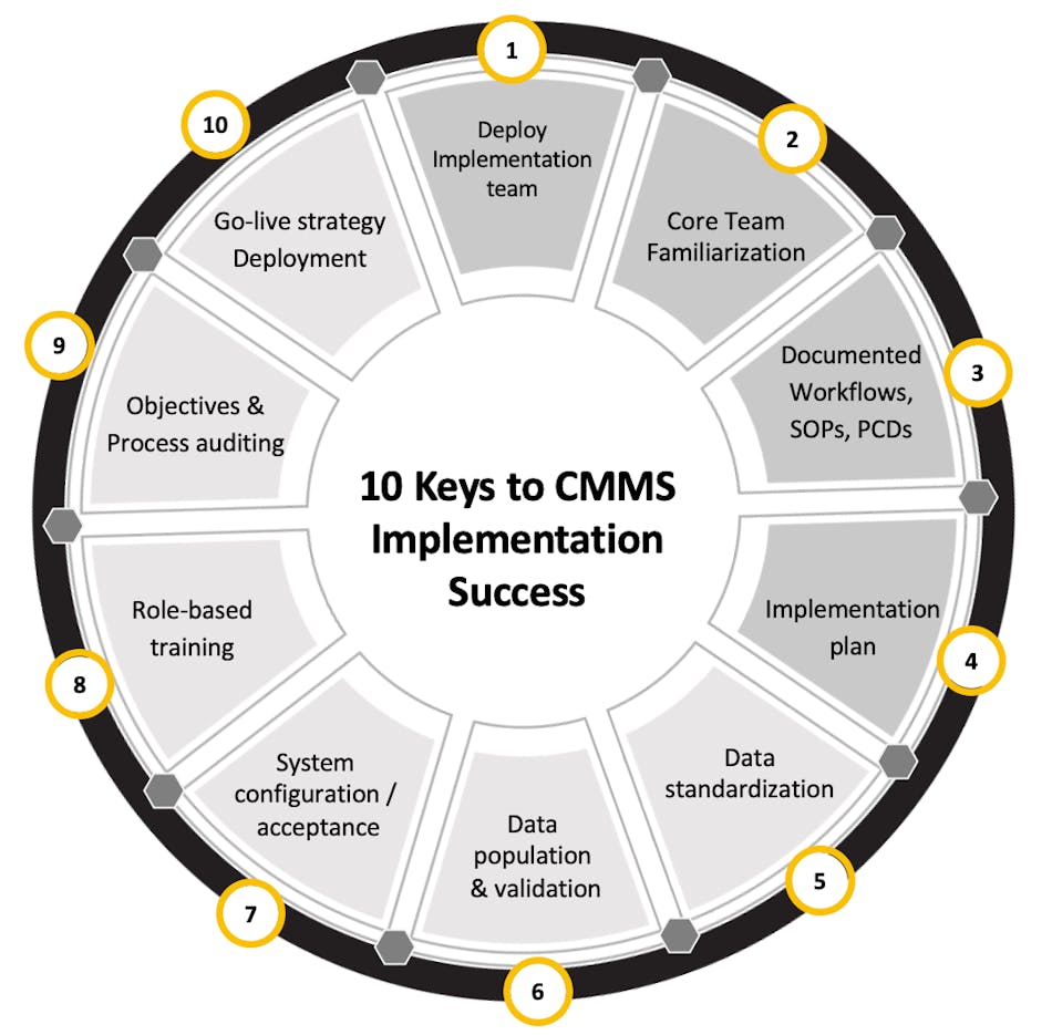 10 Substantiated and Critical Steps to CMMS Execution Success | New ...