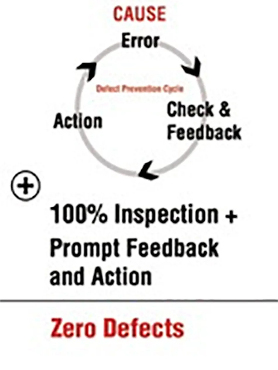 Lean Error-Proofing for Productivity Improvement | New Equipment Digest
