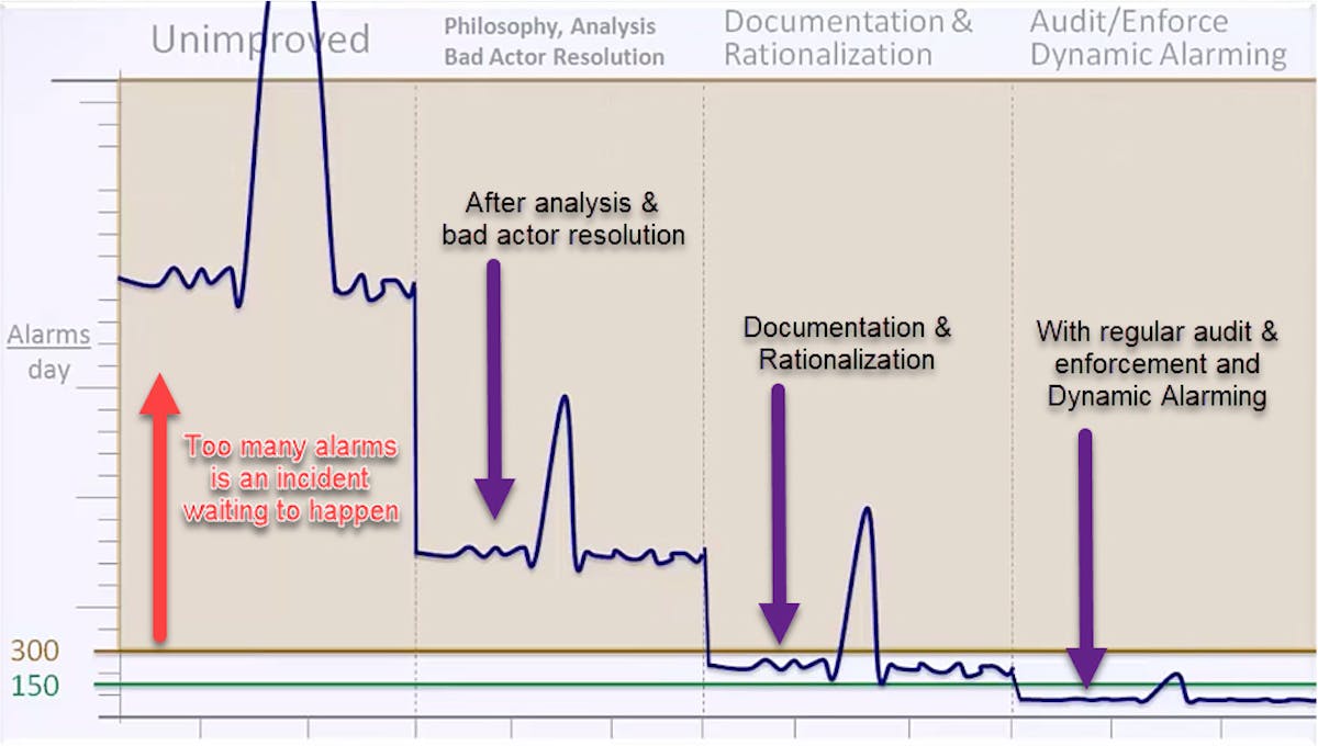 An Alarming Trend in Process Control Systems | New Equipment Digest