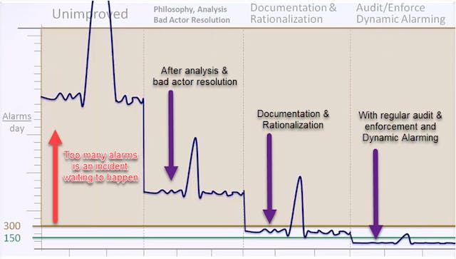 An Alarming Trend in Process Control Systems | New Equipment Digest