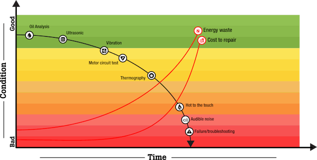 P-F Curve Intersections with Maintenance & Reliability Approaches: Part ...