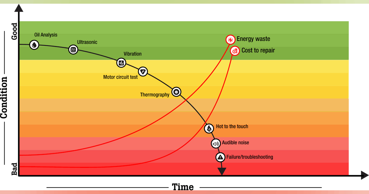 P F Curve Intersections With Maintenance And Reliability Approaches Part I New Equipment Digest
