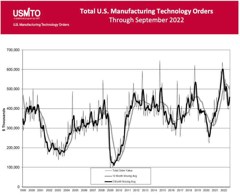 Manufacturing Tech Orders Still On The (Slow) Rise | New Equipment Digest