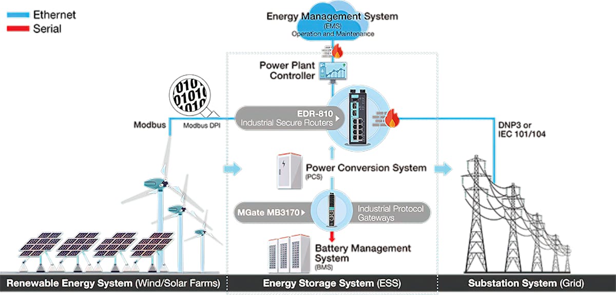 Best Practices: Enhancing Cybersecurity in Energy Storage Systems | New ...