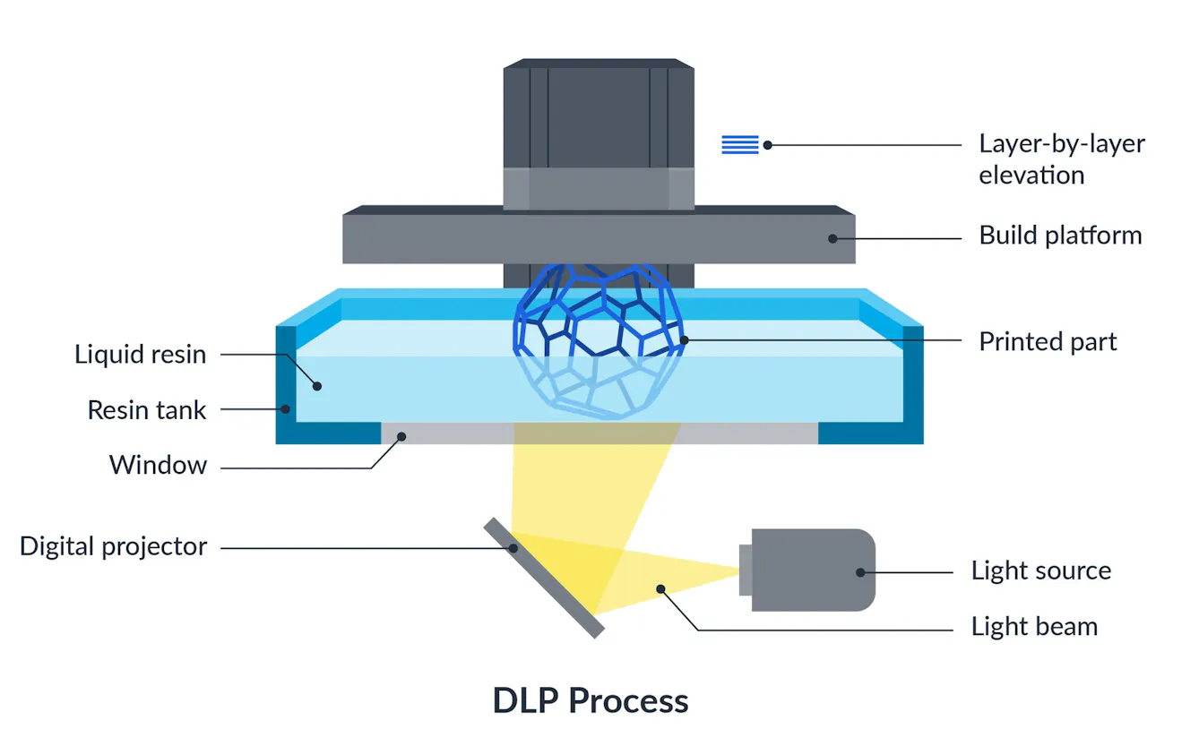 A Review of Next-Gen mSLA 3D Printing | New Equipment Digest