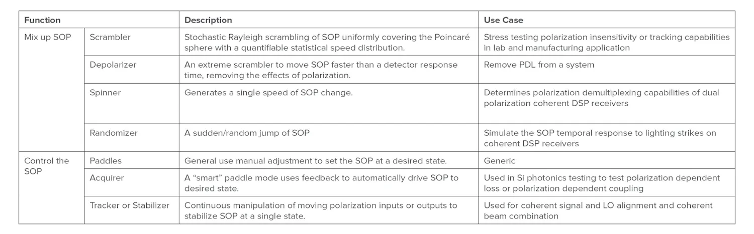 Polarization controllers: key differentiators to optimize your testing ...