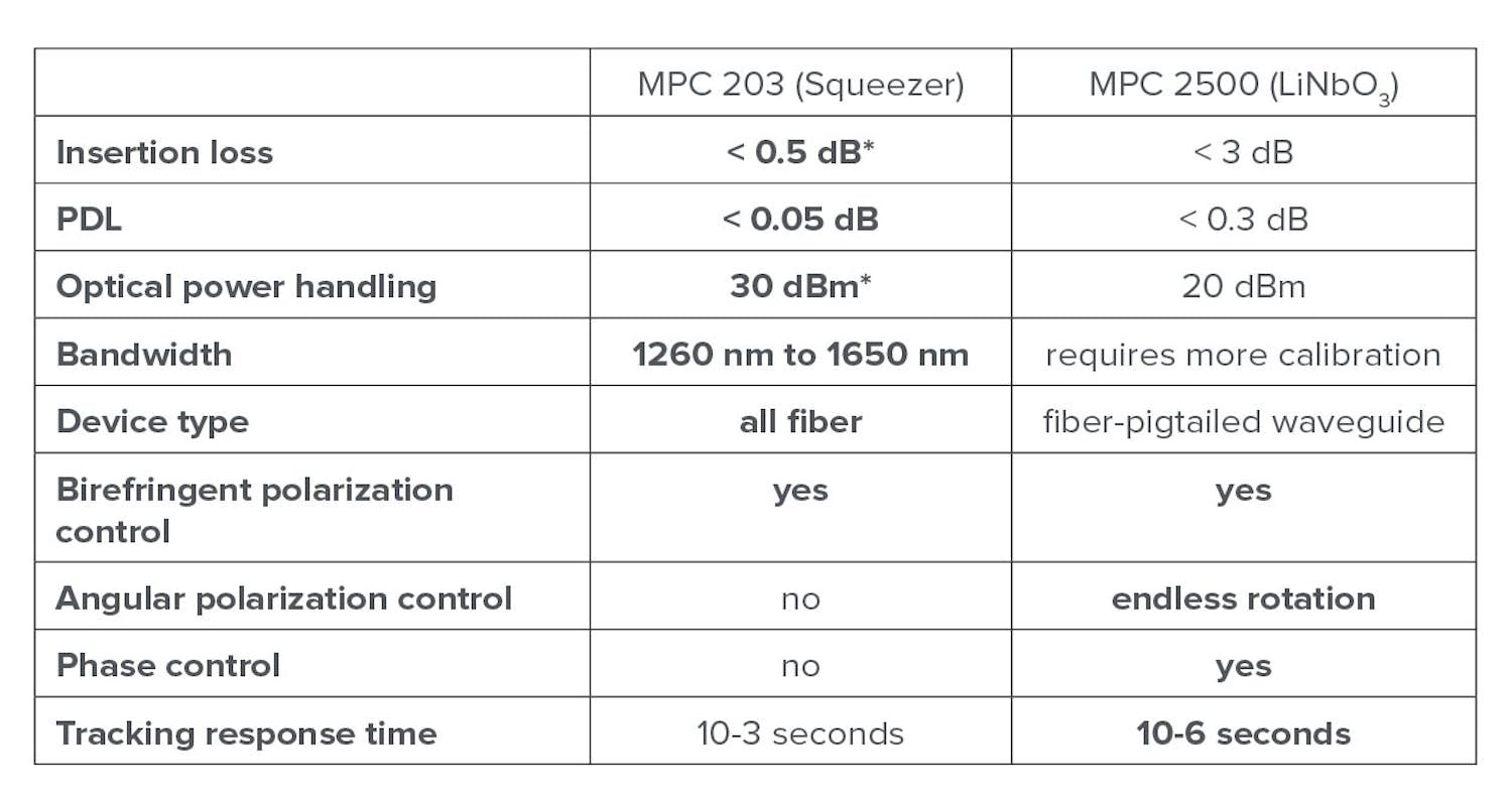 Polarization controllers: key differentiators to optimize your testing ...