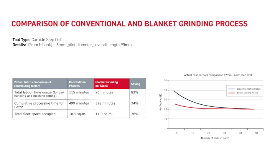 What Is Automated Blanket Grinding and How Can It Benefit You? | New ...