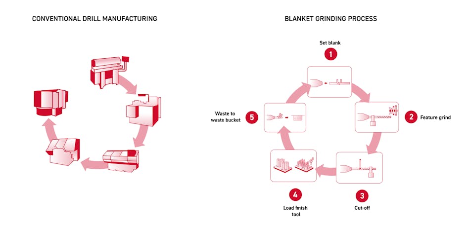 What Is Automated Blanket Grinding and How Can It Benefit You? | New ...
