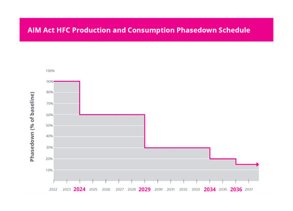The AIM Act’s Impact on HFC Gases | New Equipment Digest