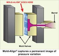 Mold-Align Helps Ensure Economical Precise Mating at the Parting Line ...
