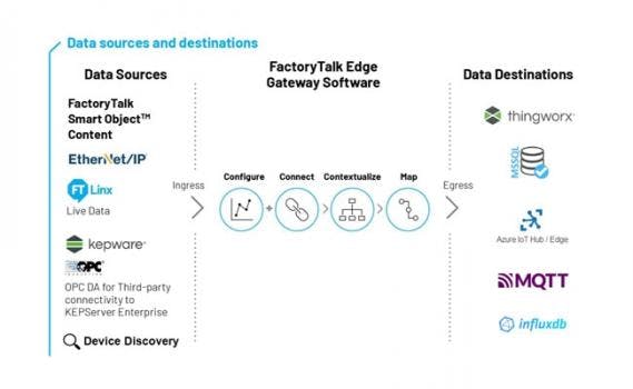 FactoryTalk Edge Gateway Software From Rockwell Automation | New ...