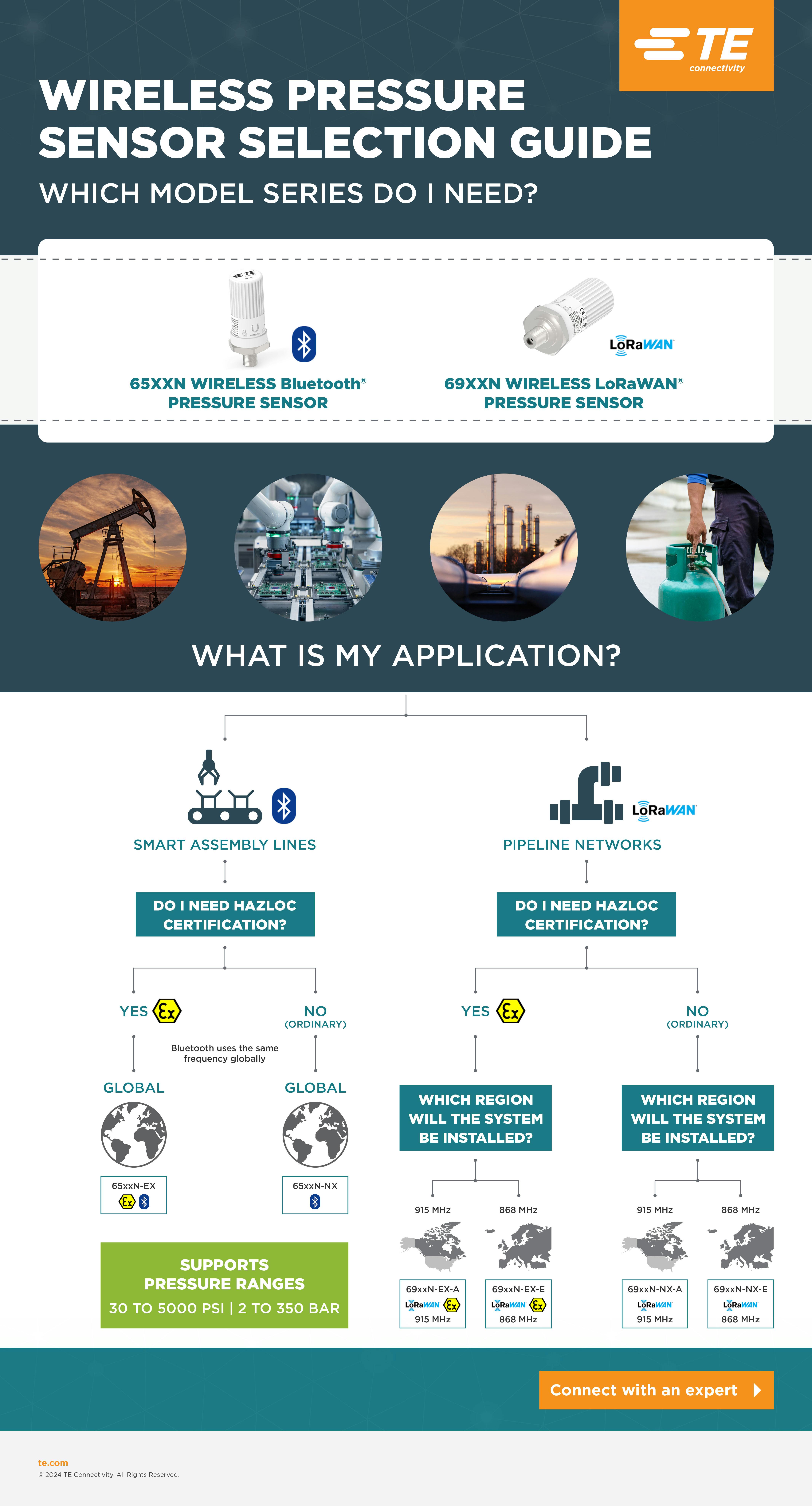 65xxN/69xxN IoT Wireless Pressure Sensors for Monitoring Challenges | New Equipment Digest