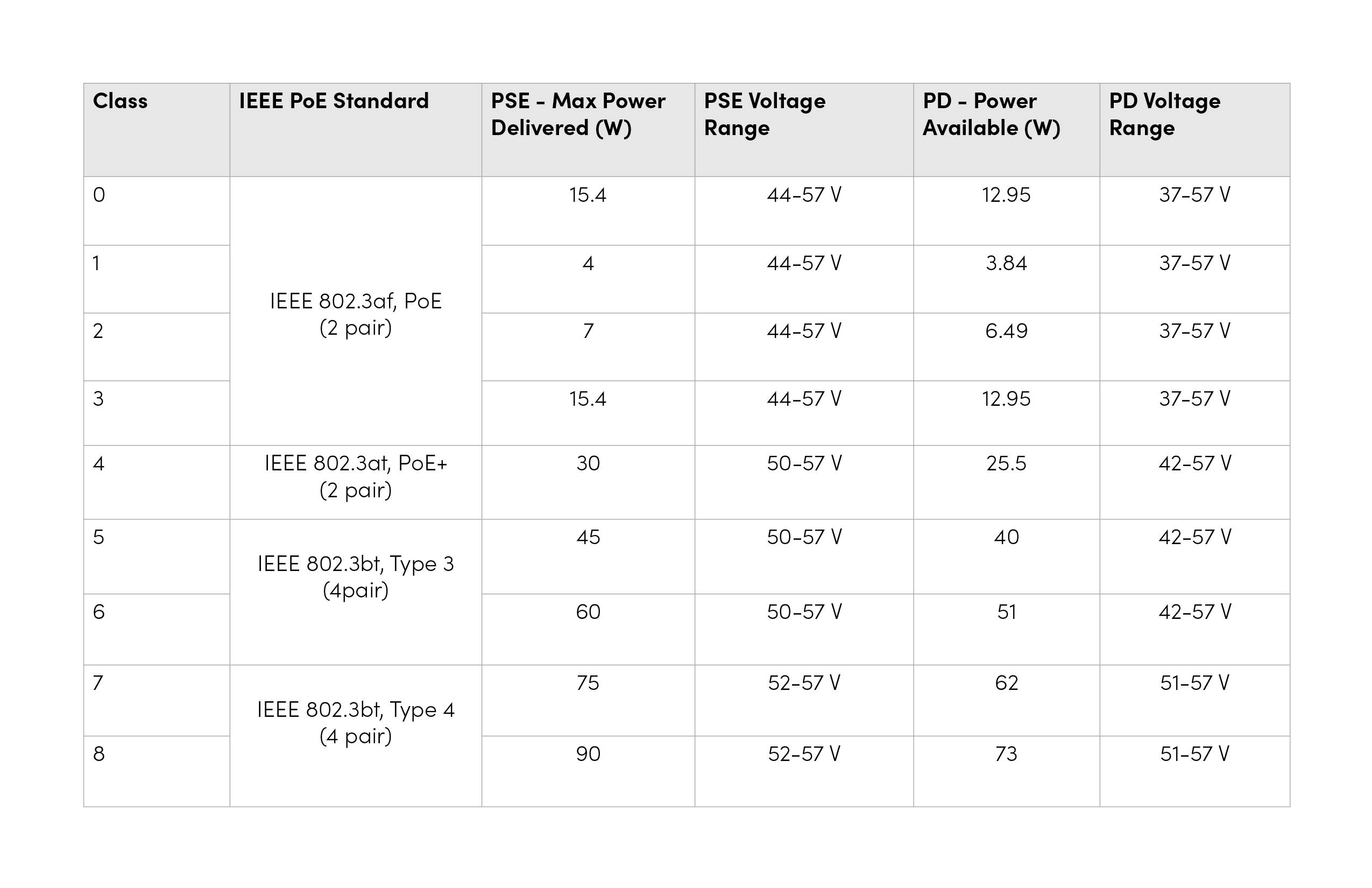 What Is IEEE 802.3bt Hi-PoE and How To Use It to Its Full Potential ...