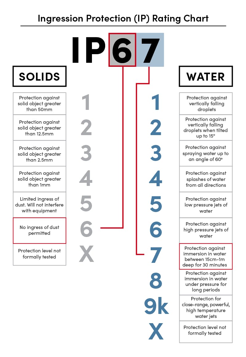 Understanding the IP67 Rating for Industrial Networking Devices | New ...